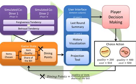 Overview Of The Diners Dilemma Game And Experiment Player
