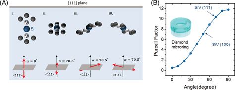 dipole orientation in 111 ‐oriented diamond and purcell factors a