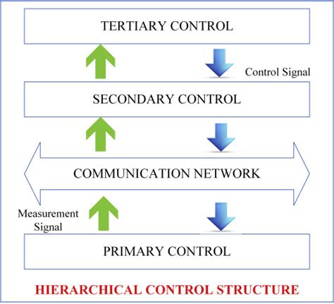 a comprehensive review of dc microgrid in market segments and control