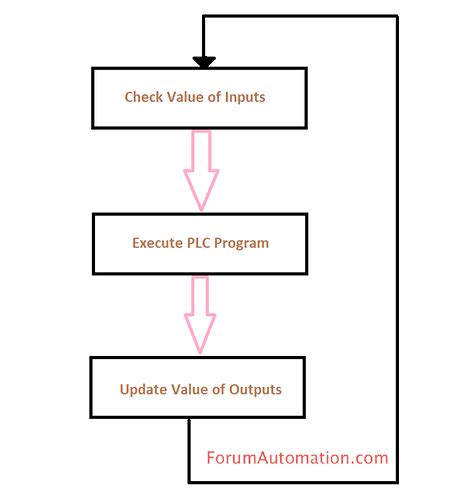 What Is Scan Time In PLC And What Are The Types PLC Programmable Logic Controllers