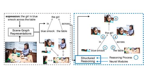 Scene Graph Guided Modular Network Sgmn For Grounding Referring Download Scientific Diagram