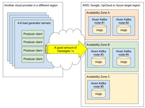 Benchmarking Kafka Performance Part 1 Write Throughput By Aiven