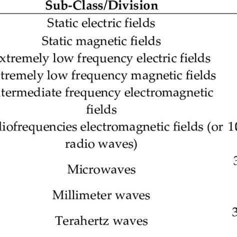 Simplified Classification Of Electromagnetic Fields Relevant For The