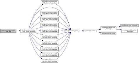 modflow 6 sourcecommonmodule module reference