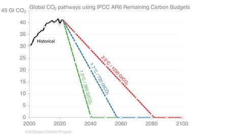 The Global Carbon Budget Climate Central