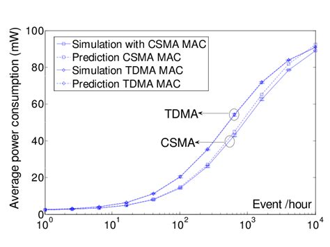 Average Power Consumption Trends Of Trigger Driven Model Download Scientific Diagram