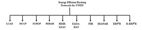 Classification Of Energy Efficient Routing Protocols For Uwsn