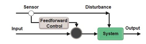 Feedforward Feedback And Cascade Controls