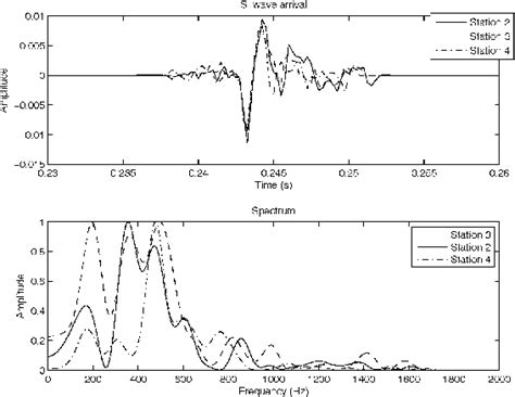 Figure 1 From Challenges For Microseismic Monitoring Semantic Scholar