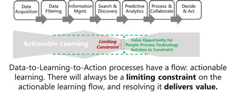 Conceptually Depicts A Limiting Constraint On Actionable Learning