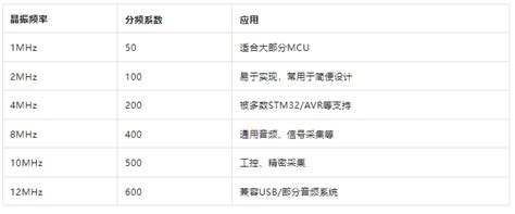 采样率 Sampling Rate 与晶振频率 Frequency 选型 深圳市晶诺威科技有限公司