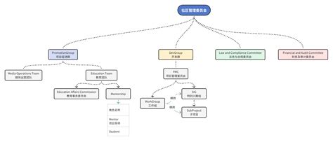 社区治理