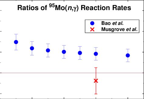 Ratios Of Our New 95 Monγ Reaction Rates To Previous Rates Circles