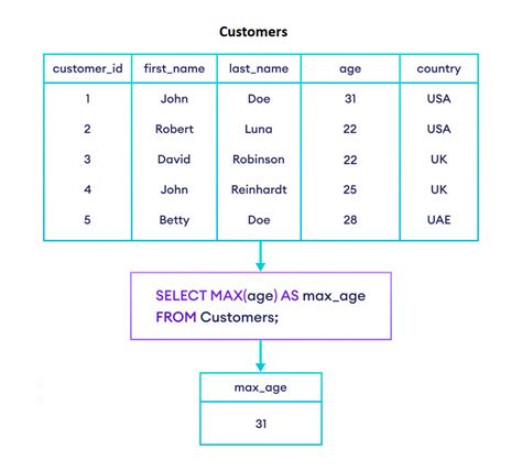 Функции Max и Min в Sql Ravesli