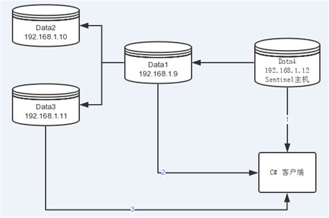 Redis Sentinel高可用配置及c访问 石曼迪 博客园