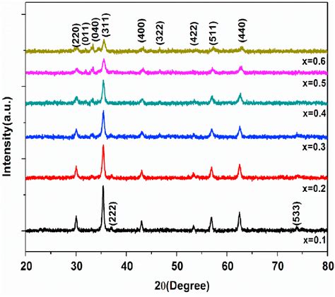 xrd patterns of ca doped ni zn nanoferrites download scientific diagram