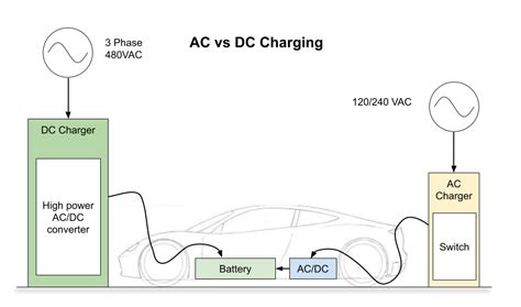 EV Charger Engineering Part III DC Chargers Porticos Product Design Development