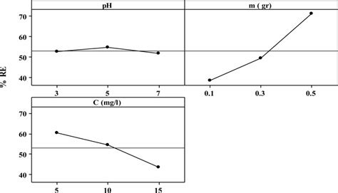 The Main Effects Of Each Factor On Diclofenac Adsorption Process By Download Scientific