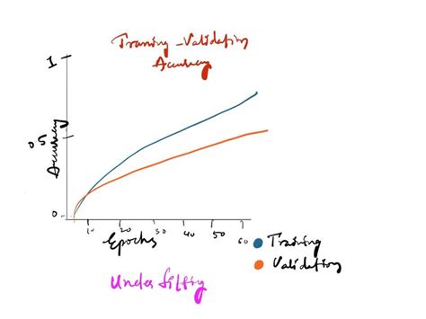 Youssef Hosni On Linkedin When You Are Training Your Deep Learning