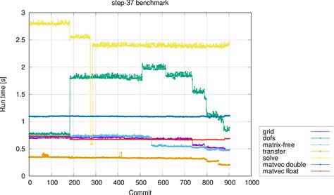 Performance Of Feevaluationreaddofvalues With Masks · Issue 14098