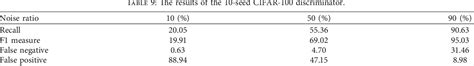 table 9 from convolutional neural network based discriminator for