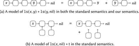 Strong Separation Logic Acm Transactions On Programming Languages And