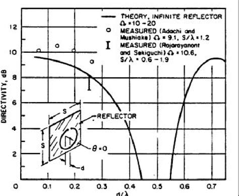 Figure 1 From Electrical Design And Testing Of An Uplink Antenna For Nanosatellite Applications