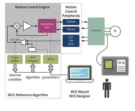 Code Free Implementation Of Efficient Sensorless Motor Control