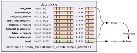 Temporal Fusion Transformers Data Organization