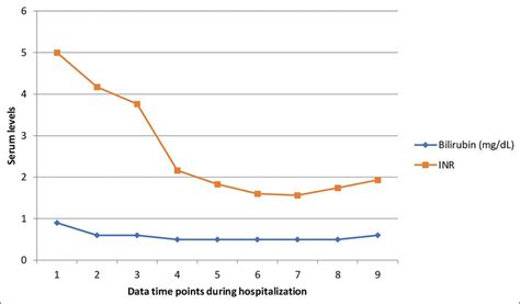 Trend Of Total Bilirubin And International Normalized Ratio During Download Scientific Diagram