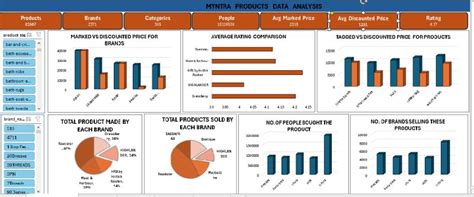 Pratiksha Sonkar On Linkedin Dataanalytics Myntra Fashionindustry Markettrends