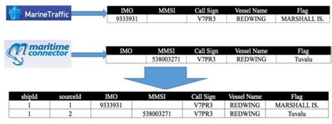 A Simple Schema Presenting The Goal Of The Vessel Data Merging Process