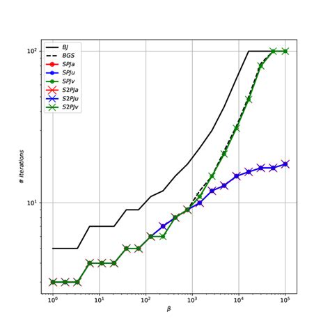 Number Of Iterations To Reach The Convergence Of An Algebraic Tolerance