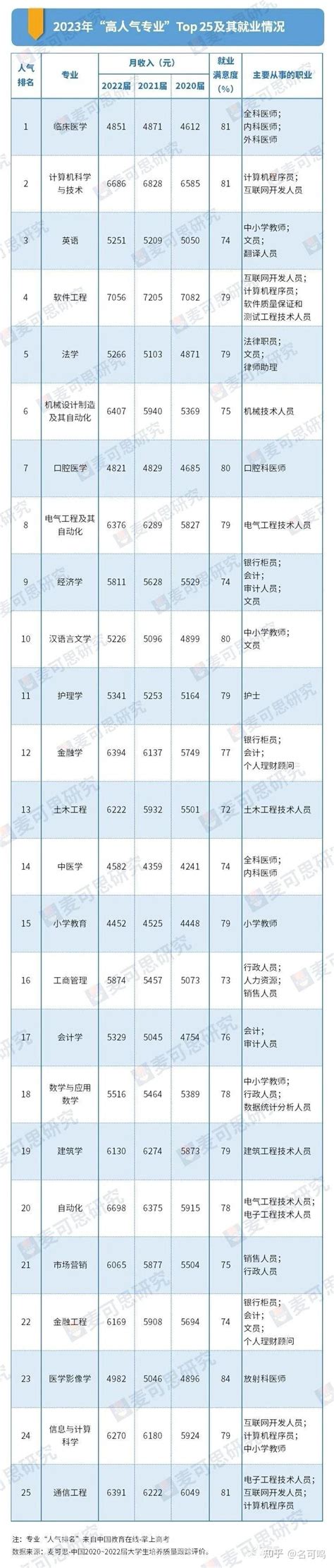 高考专业报名，临床专业人气值断层第一！但是收入排名却 知乎