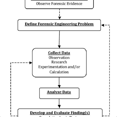 Flowchart Illustrating The Forensic Engineering Method Utilized In