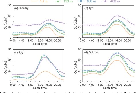 Figure 2 From Nighttime Ozone In The Lower Boundary Layer And Its Influences On Surface Ozone