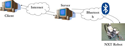 Robot Control Over Internet Ai Lab