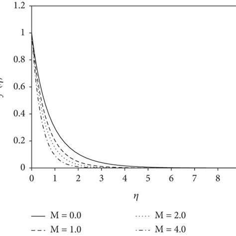 a different values of permeability kp on the velocity profile b
