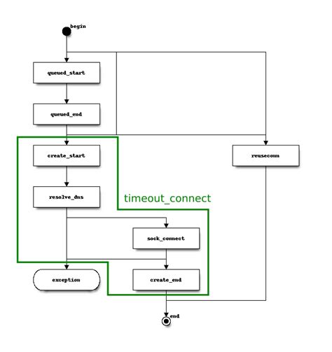 Client Timeout Refactoring · Issue 2768 · Aio Libsaio · Github
