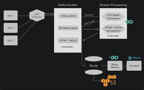 使用 Apache Kafka 和 SigNoz 实现应用可观测性 Linuxeden开源社区