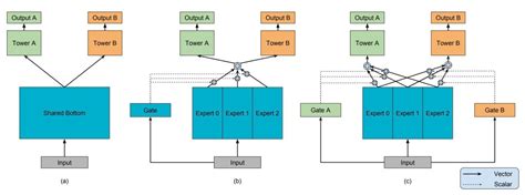 多专家网络、生成个性化参数和meta learning，实现一个模型兼容多种数据的3种方法 智源社区