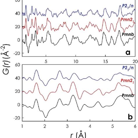 A Neutron Pdfs For The Three Li 2 Mnsio 4 Polymorphs In The
