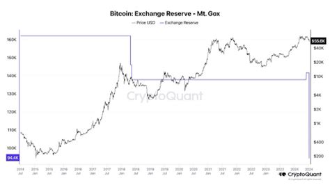 Cryptoquant Founder Explains Why Mt Goxs 47000 Btc Move Wont Affect