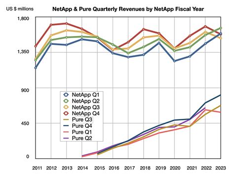 Pure Storage Sneaking Up On Netapp In Afa Olympics Blocks And Files