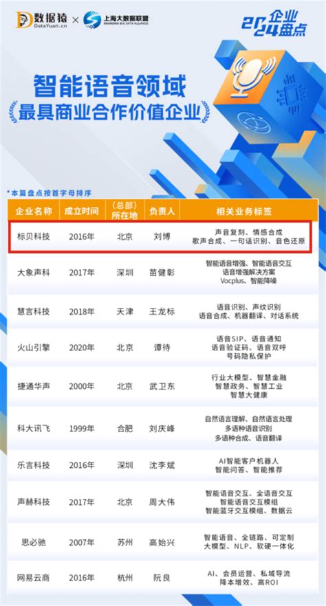 实力先锋！标贝科技连续入选艾瑞、aiia、数据猿发布的行业报告及榜单 极客公园