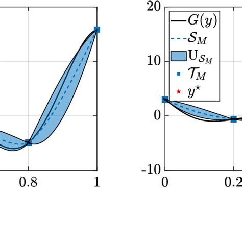 Srbf Example With Least Squares Regression Download Scientific Diagram