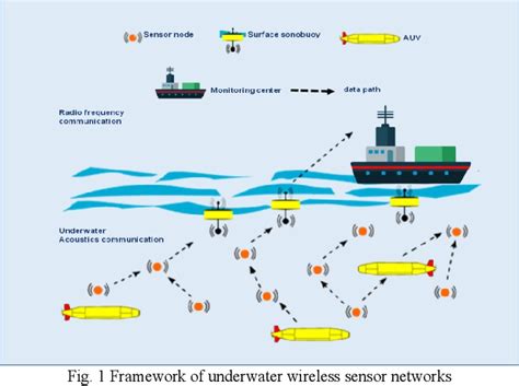 Figure 1 From Performance Enhancement In Underwater Optical Wireless Communication Using Deep