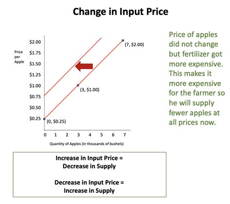 Changes In Supply And Movements Along Supply Curve Tutorial Sophia Learning