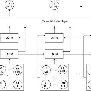 Modelling With Bidirectional Long Short Term Memory Networks