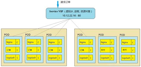 通俗易懂 k8s 3 ：kubernetes 服务的注册与发现 服务发现 通俗易懂 csdn博客